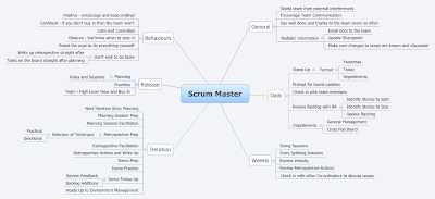 Scrum Master Mind Map – Diagram Industries