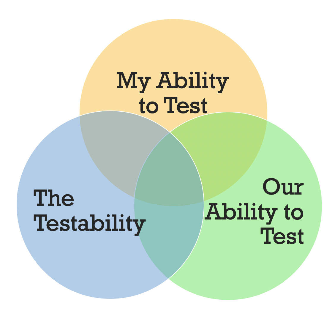My Ability, Our Ability, Testability – Diagram Industries